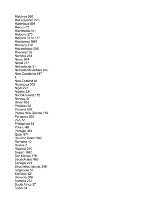 International Country Calling Codes 2 | PDF