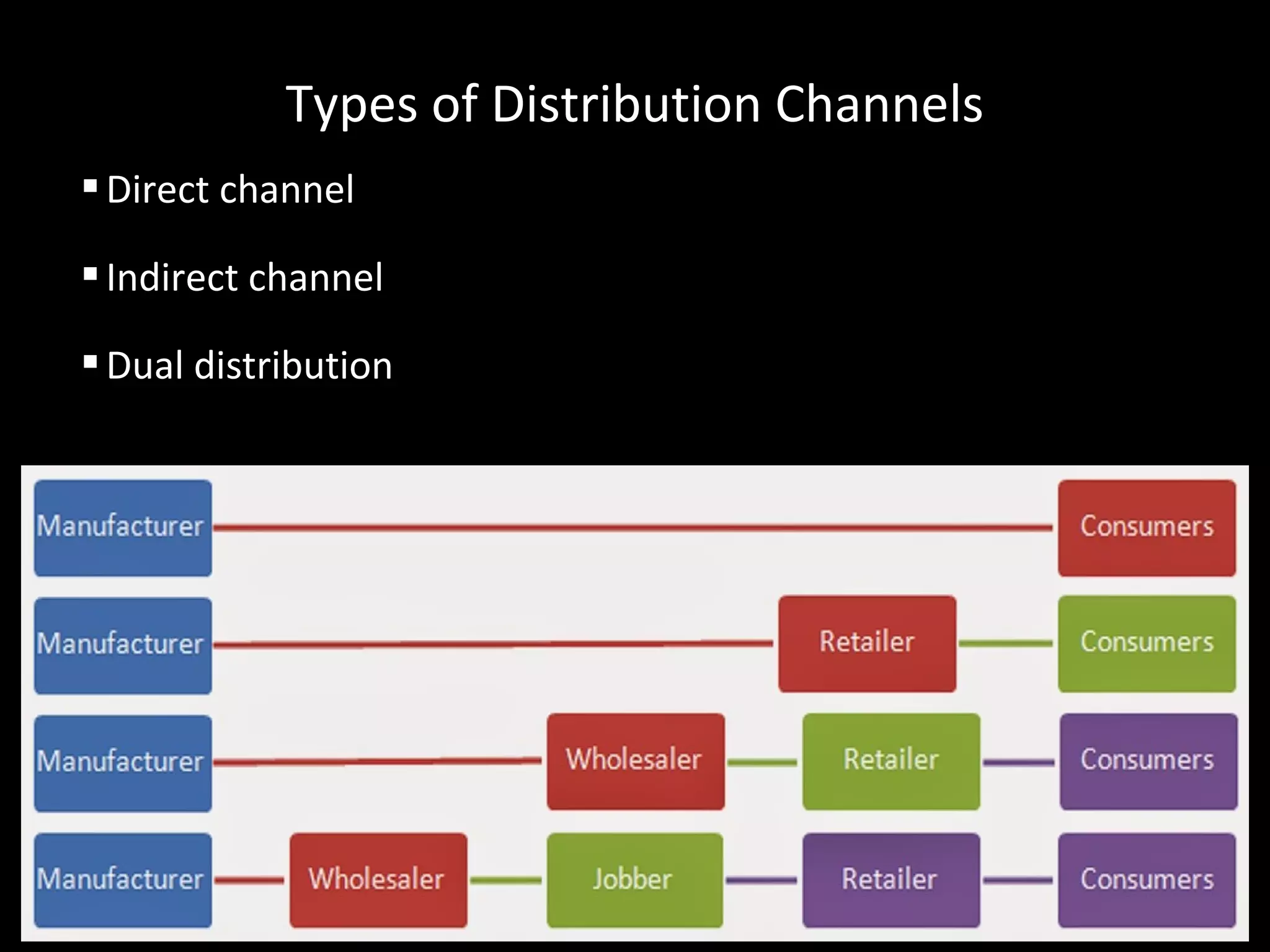 International distribution | PPT