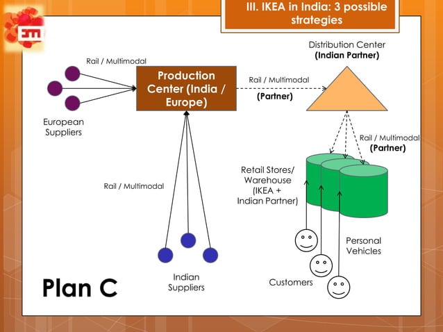 IKEA's Distribution Strategy in India | PPTX | Logistics and ...