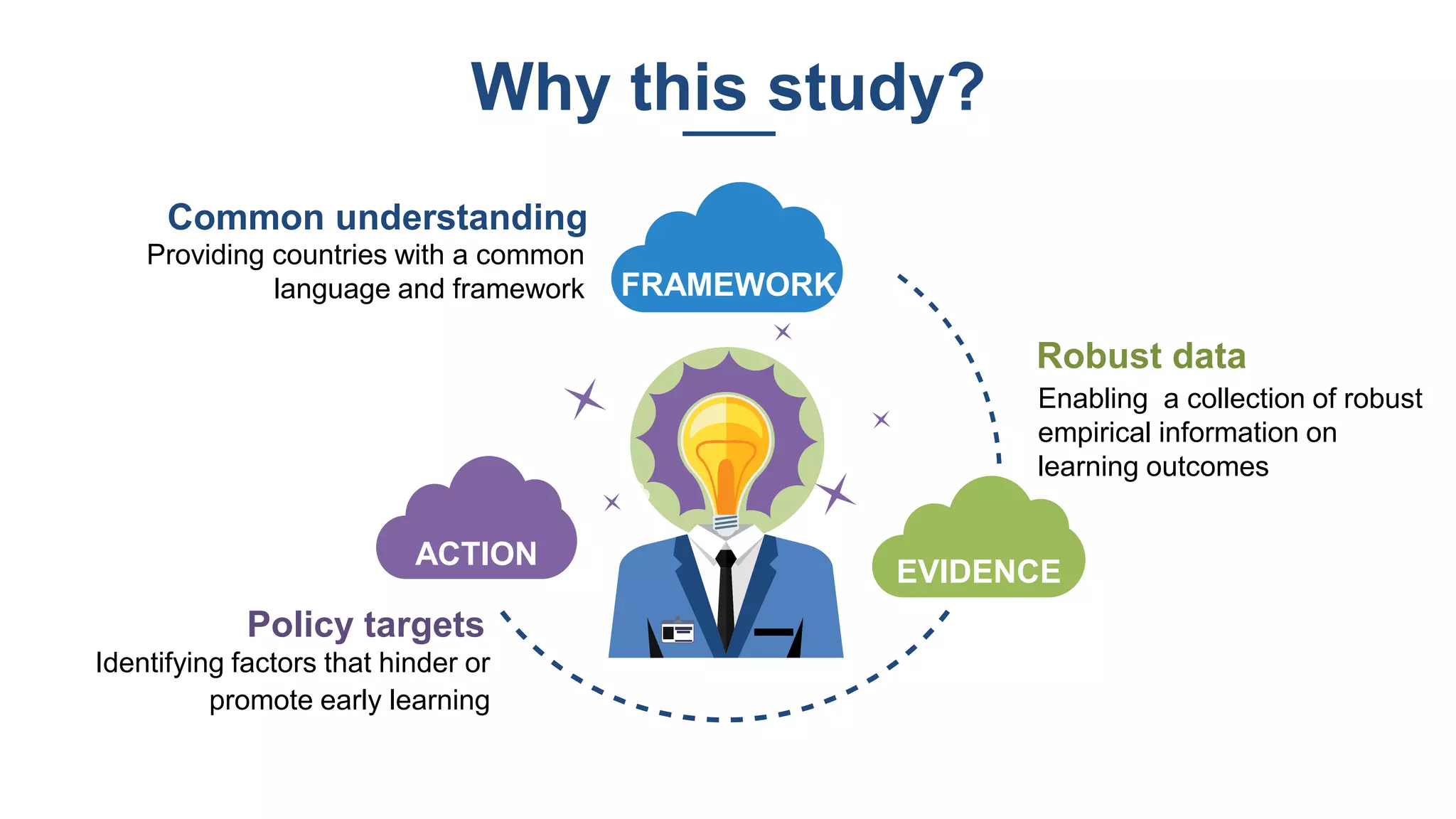 International early learning study - an overview | PPTX