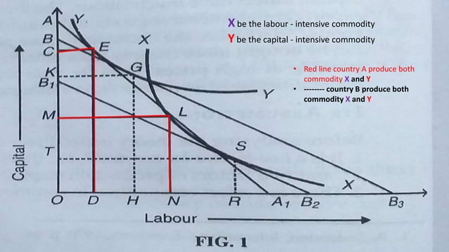 HO THEORY MODERN THEORY OF INTERNATIONAL TRADE