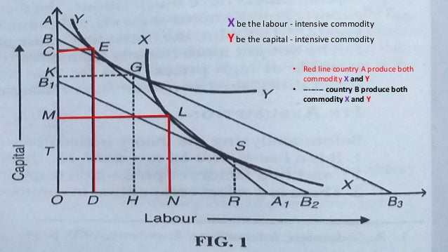HO THEORY MODERN THEORY OF INTERNATIONAL TRADE