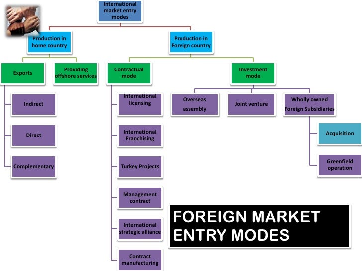 International entry modes
