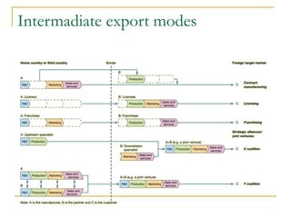 International_entry_modes.ppt