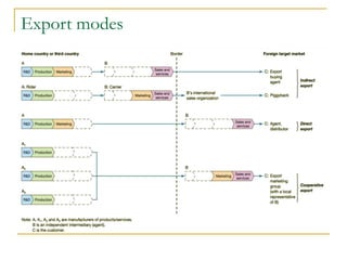 International_entry_modes.ppt