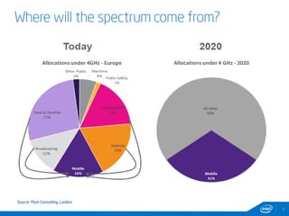 Intel's International Experience of Frequency Refarming for Mobile Broadband | PPT