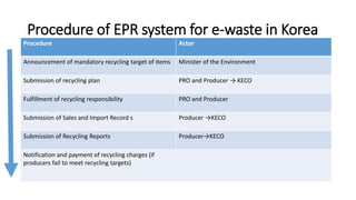 International Experience to Better Finance EPR Systems | PPT