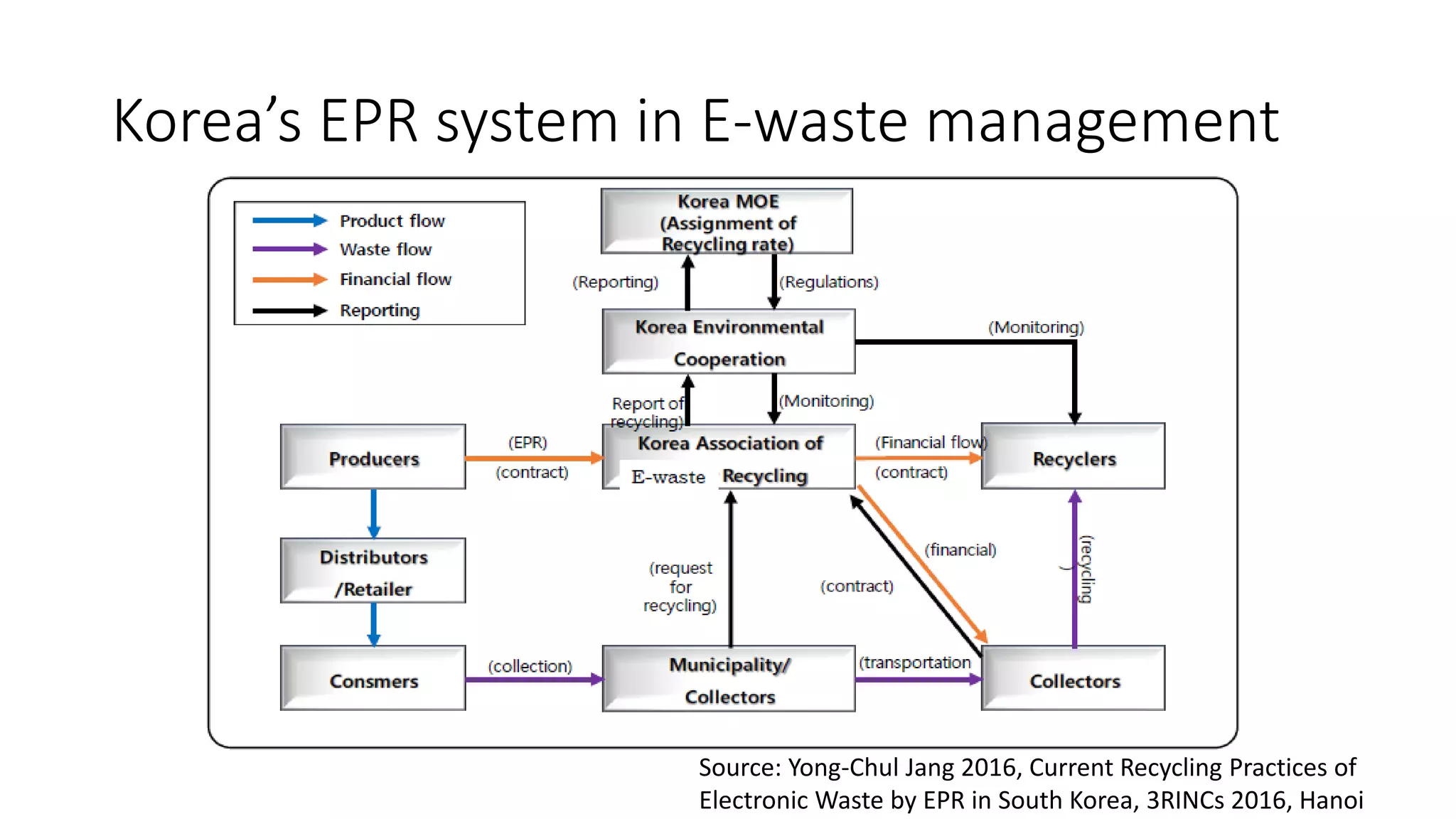 International Experience to Better Finance EPR Systems | PPT