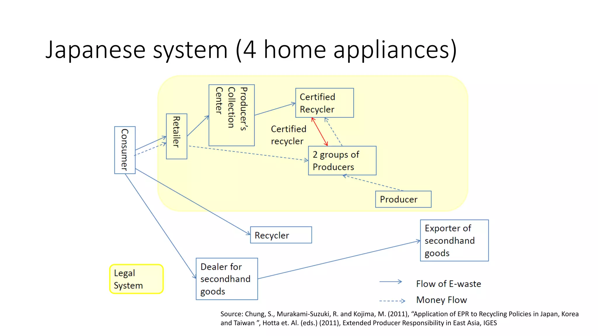 International Experience to Better Finance EPR Systems | PPT