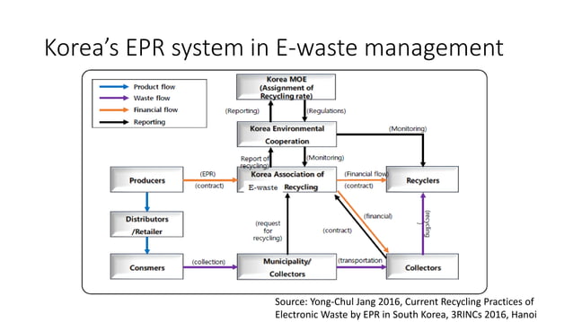 International Experience to Better Finance EPR Systems | PPT