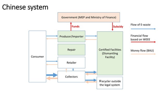 International Experience to Better Finance EPR Systems | PPT