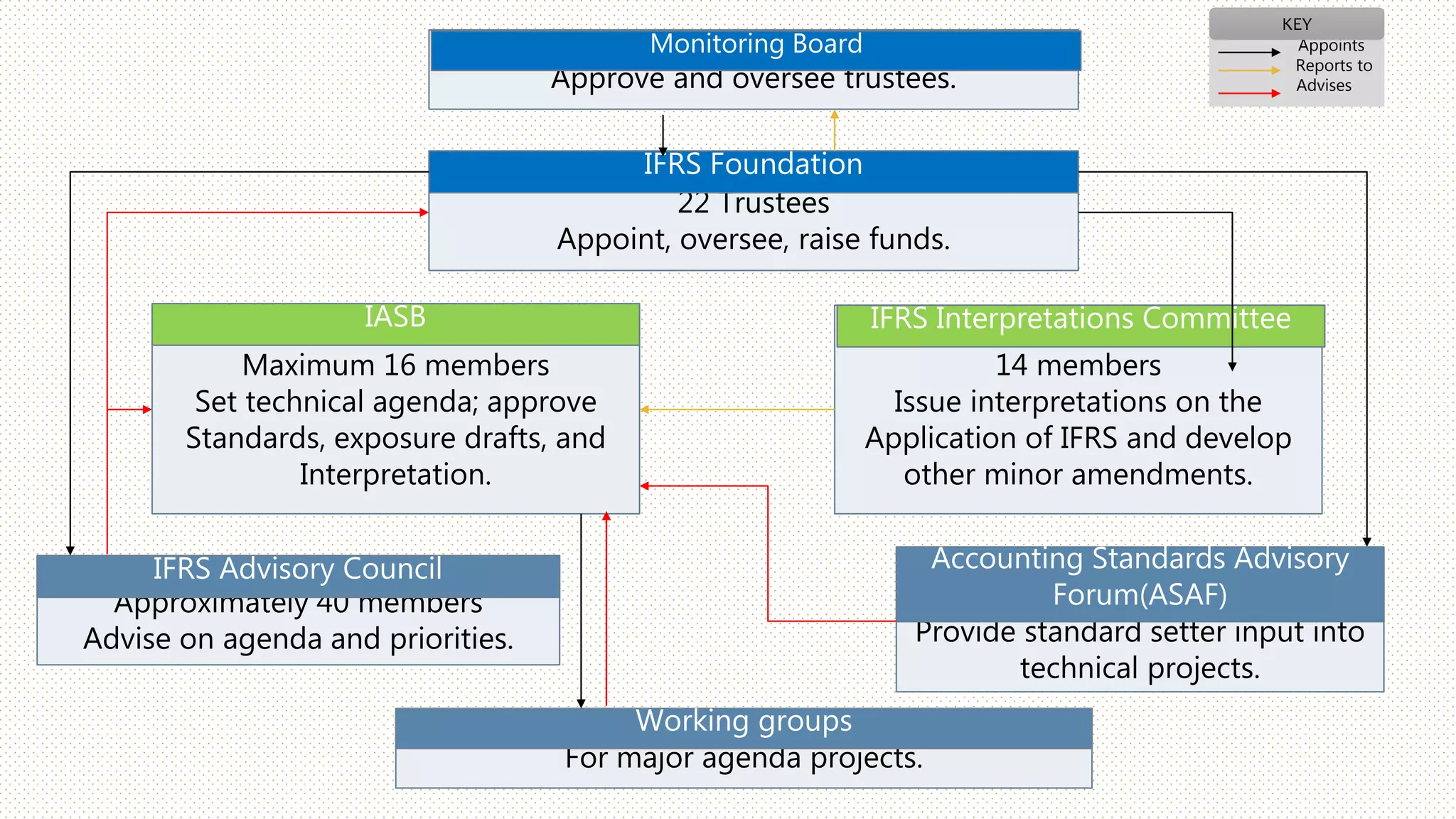 International Financial Reporting Standards (IFRS) | PPTX