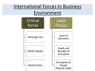 International forces in business environment | PPTX
