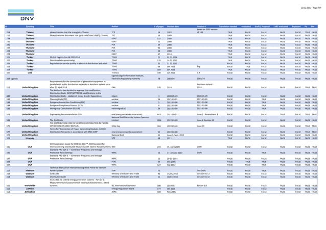 International_Grid_Code_Comparison_Listing_2022-12-22.pdf | Power and ...