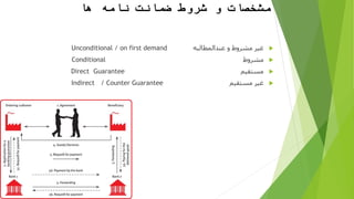 International guarantee types | PPT