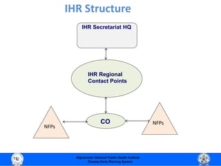 International health regulaiton (IHR-2005) Afghanistan Dr. Islam Saeed ...