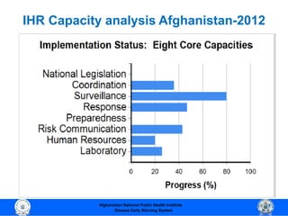 International health regulaiton (IHR-2005) Afghanistan Dr. Islam Saeed ...