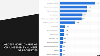 Basic International Hotel Brands | PPTX