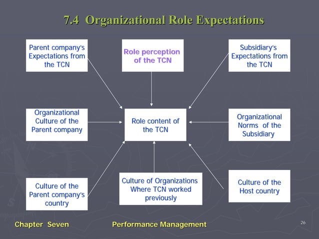 International Performance Management | PDF | Human Resources | Business