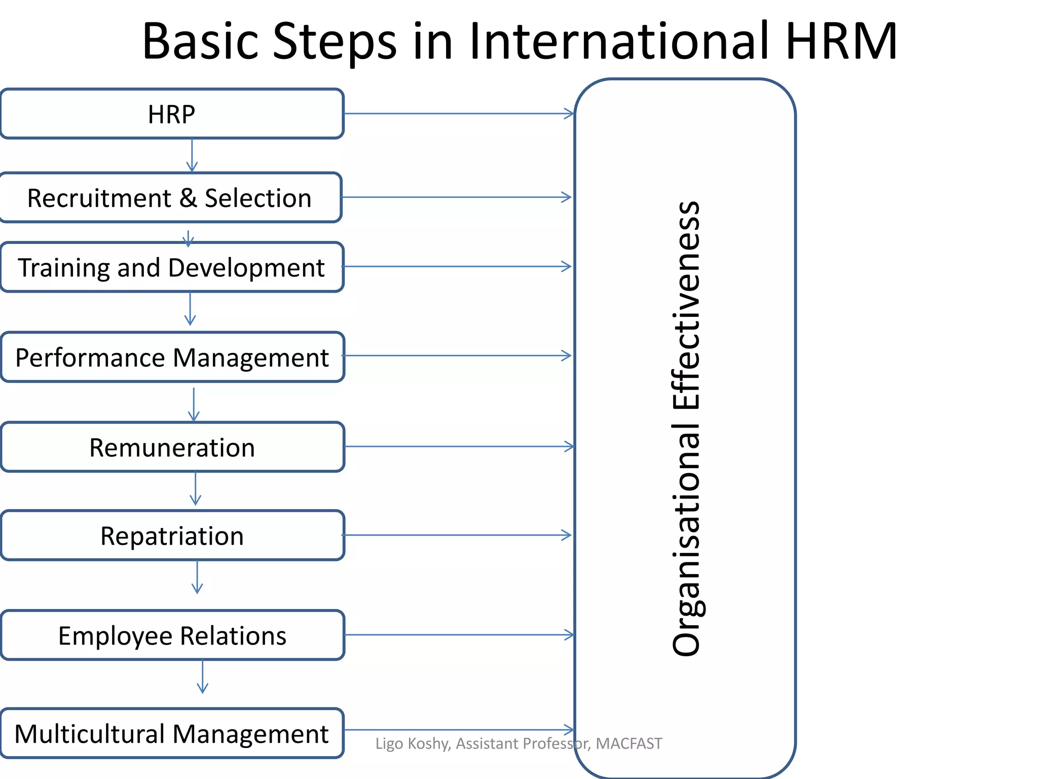 International human resource management ihrm | PPTX