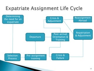 International Human Resource Managment | PPTX