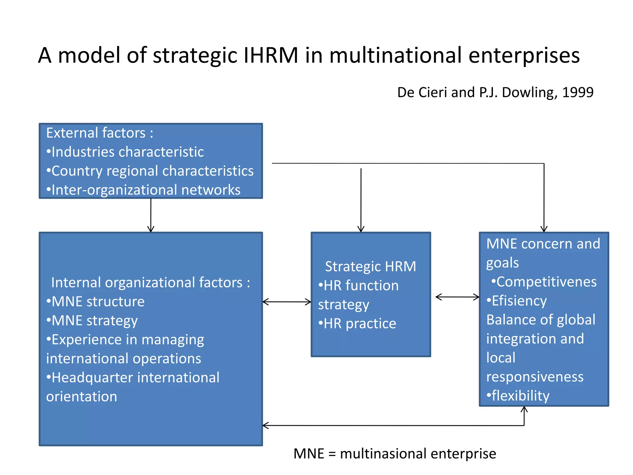 International human resources management | PPTX