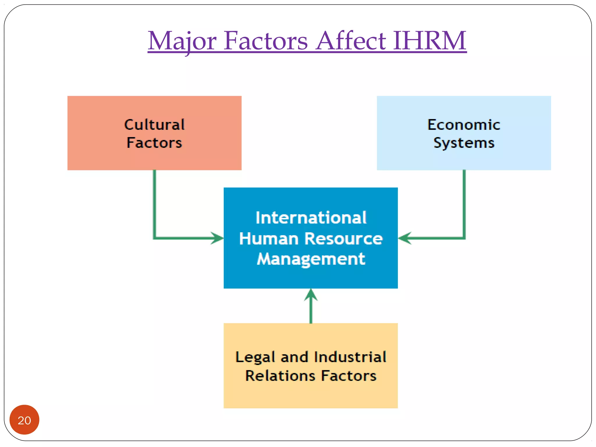 International Human Resources Management | PPT