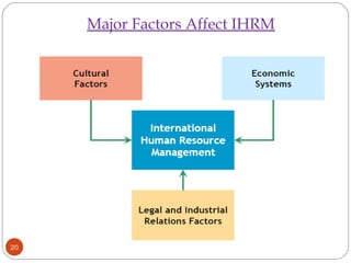 International Human Resources Management | PPT
