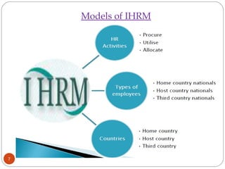 International Human Resources Management | PPT
