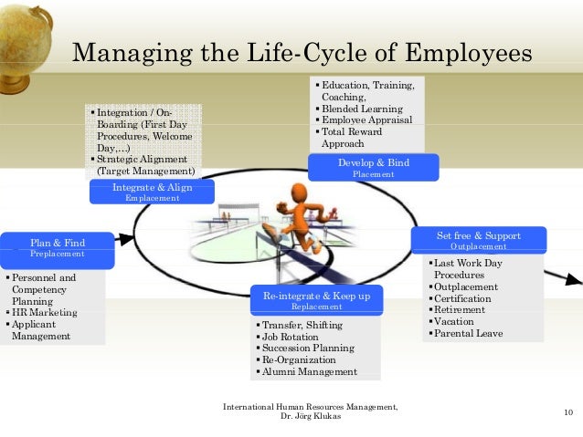 Employee Life Cycle Info Graphic Human Resource Management Student