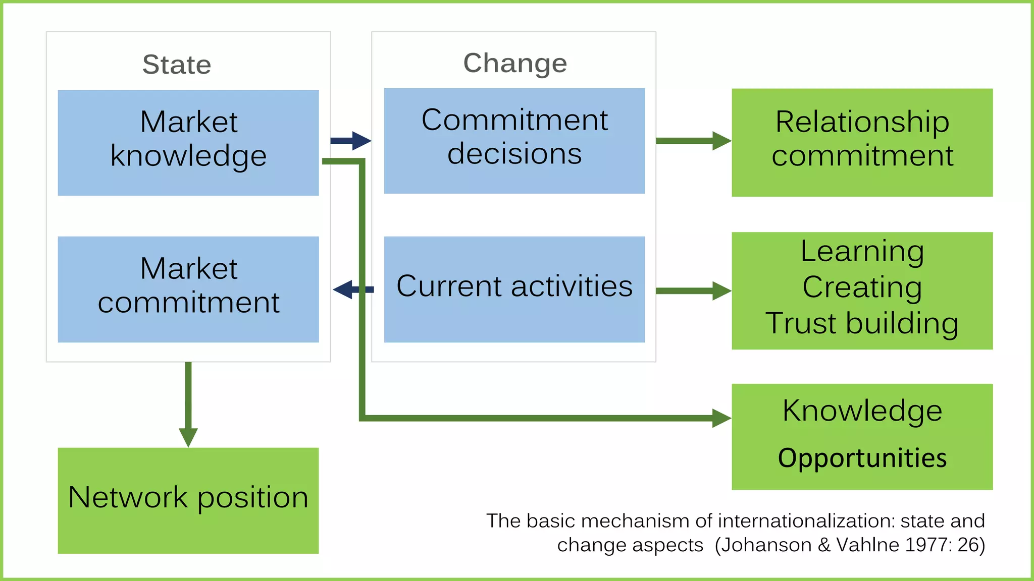 Internationalization and network development | PPTX