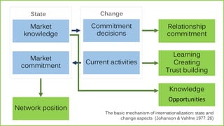 Internationalization and network development | PPTX