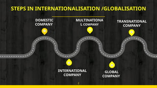 internationalizationprocess International Business Environment .pptx