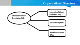International labour organisation | PPTX