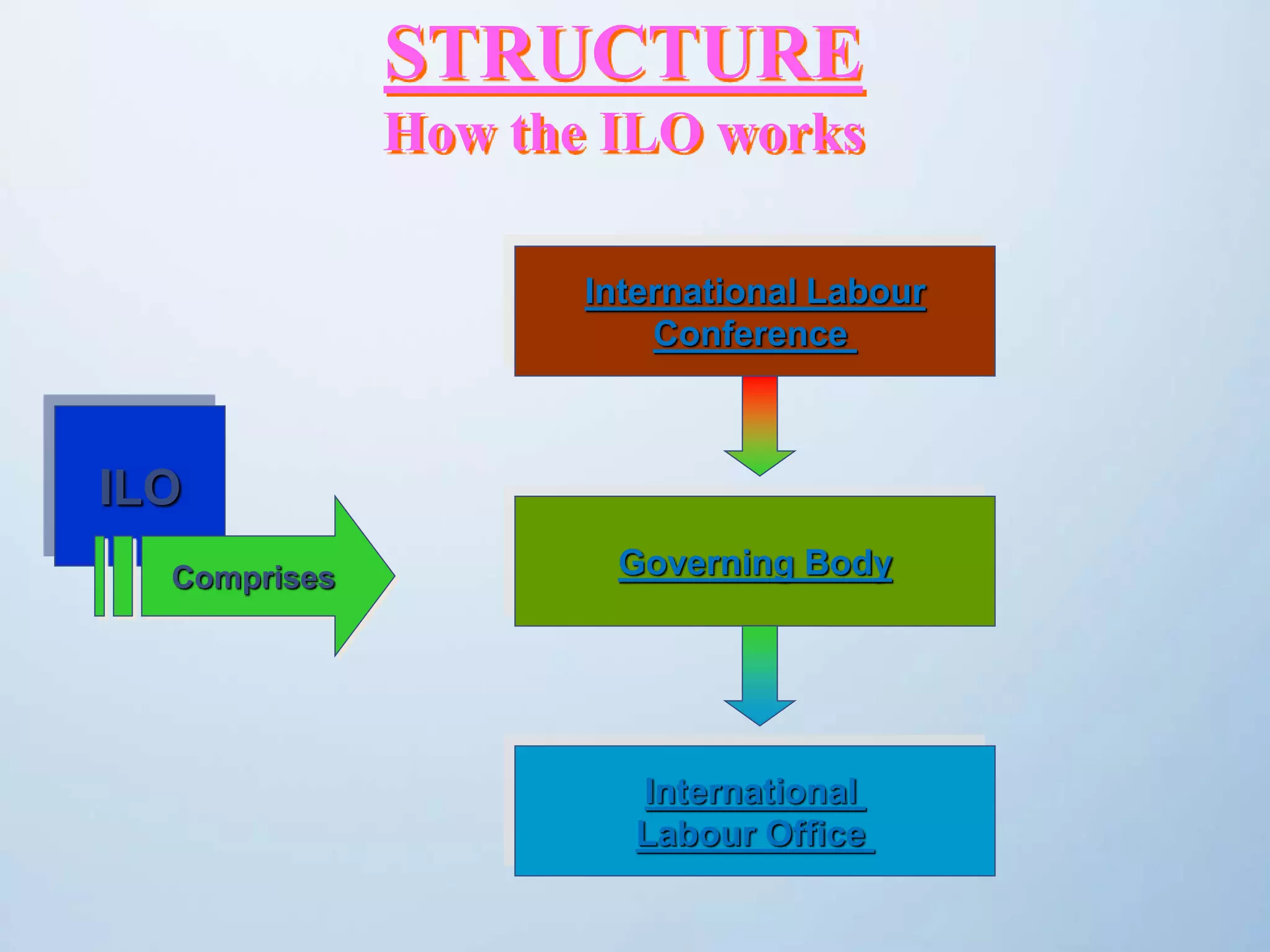 International Labour Organization(ILO) | PPTX