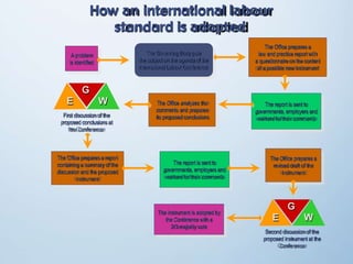 international labour organization ilo.pptx