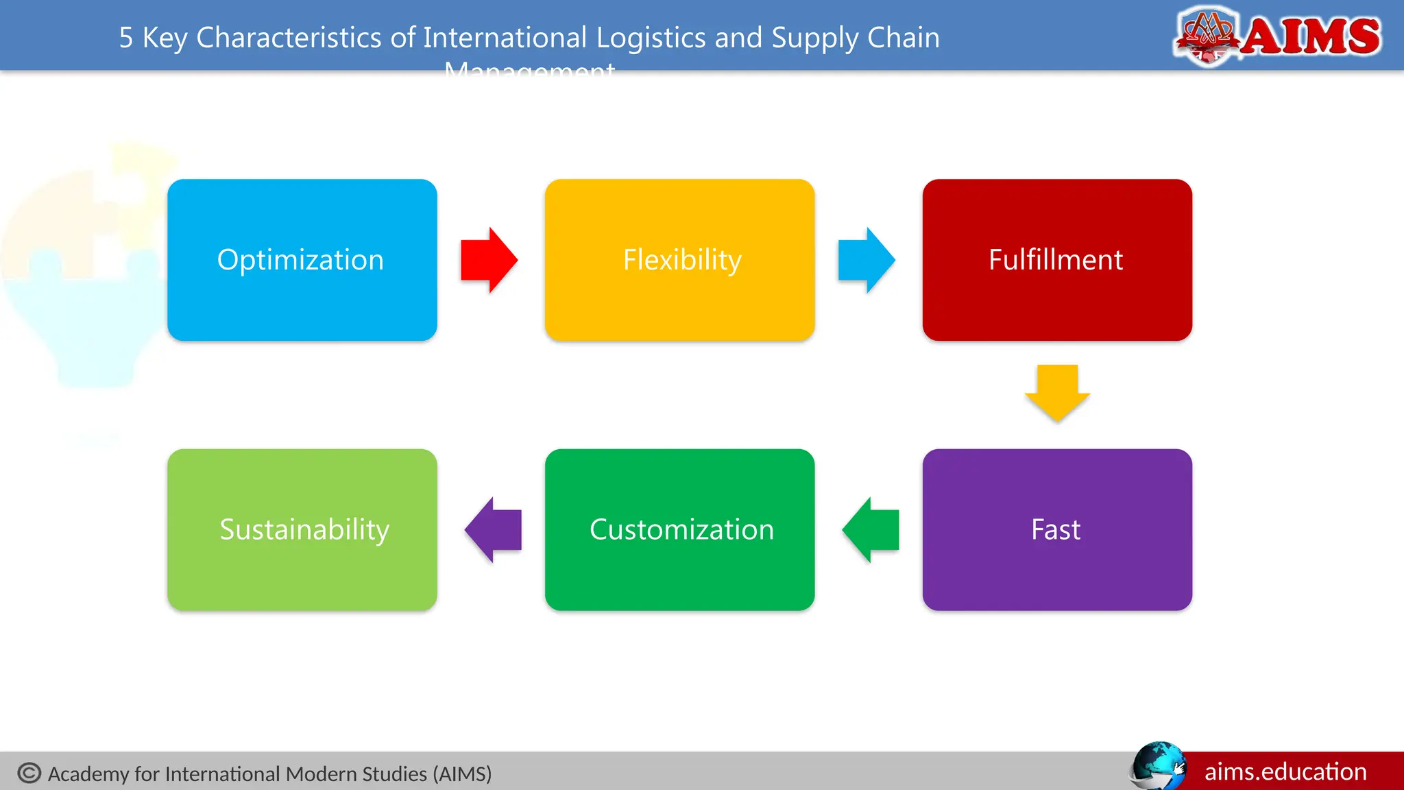 Mastering International Supply Chain Management: Key Features, Functions & Operations Explained ...