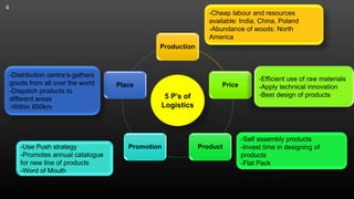 5P, 7R, Entry Strategy, Packaging Startegy | PPTX | Logistics and ...