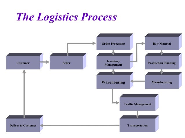 International Logistics & Warehouse Management