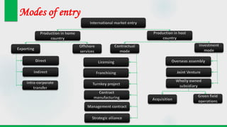 International market entry modes | PPTX