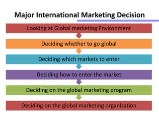 International marketing | PPTX