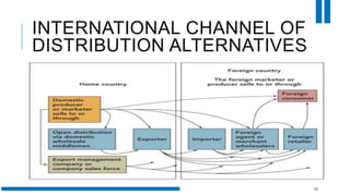 International Marketing Channels.pptx