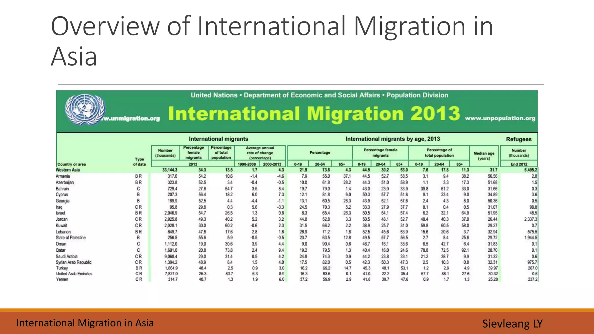 Case Study of International Migration in Asia | PPTX