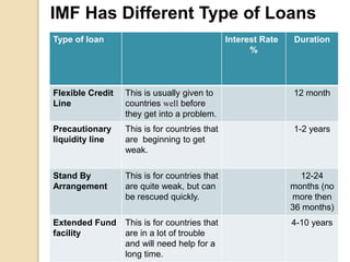International Monetary Fund (IFM subject).pptx | Free Download