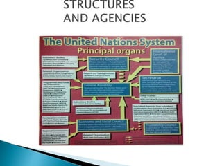 International organisations (divya) | PPTX