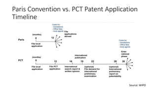 International patent registration | PPT