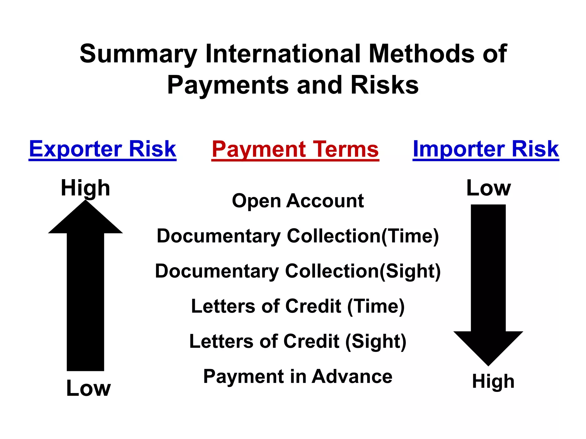 International Payment Methods and Risks | PDF