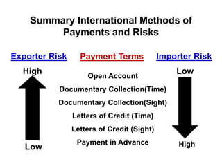 International Payment Methods and Risks | PPT