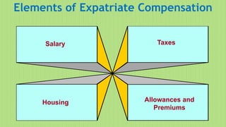 International pay systems | PPTX