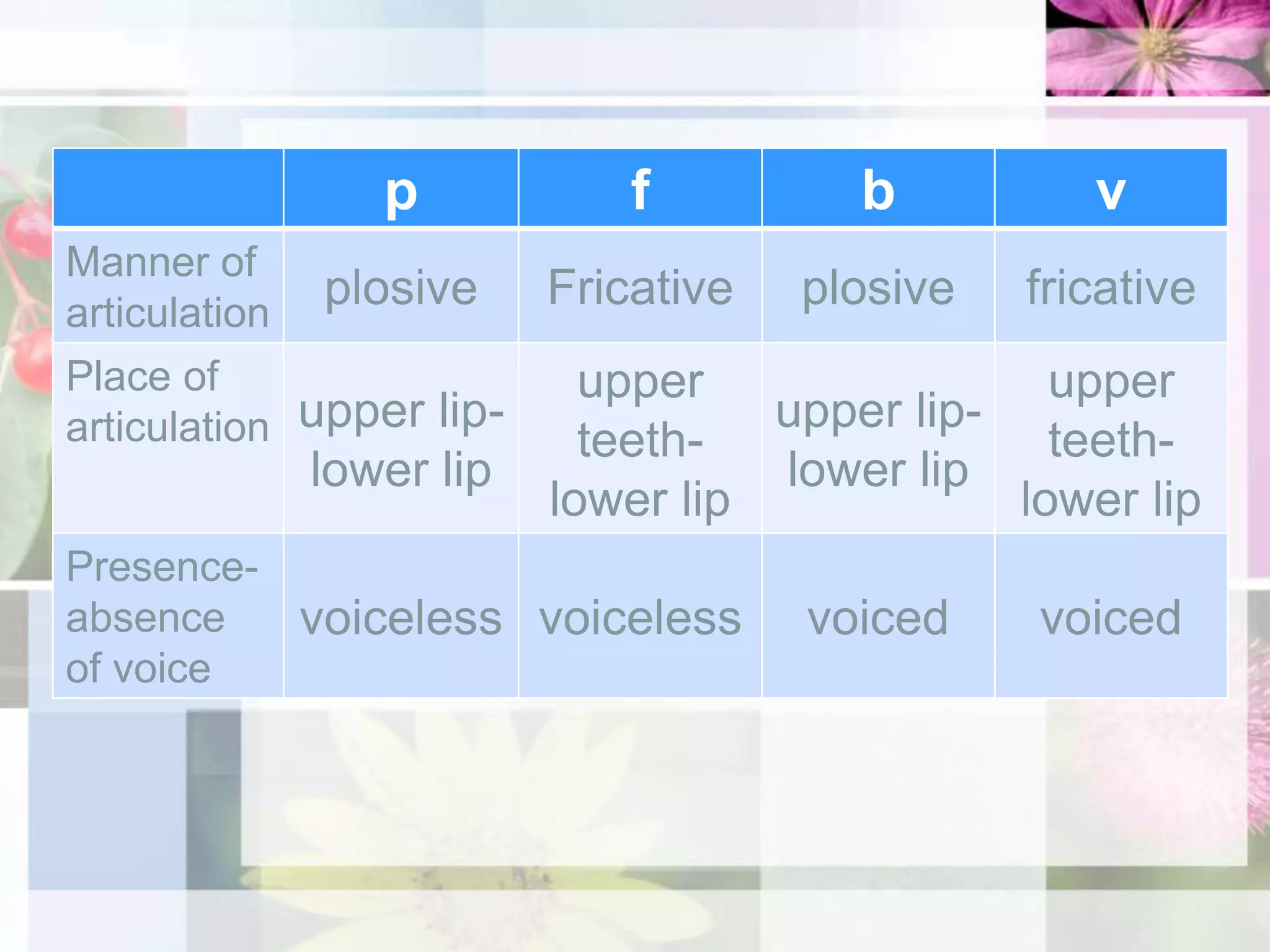 International phonetic alphabet american english consonants word and ...